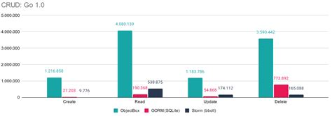 Objectbox Go 10 Release And Performance Benchmarks