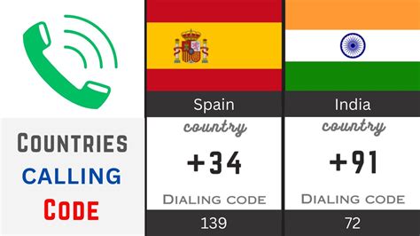 Countries Calling Code Dialing Code Calling Code Country Code