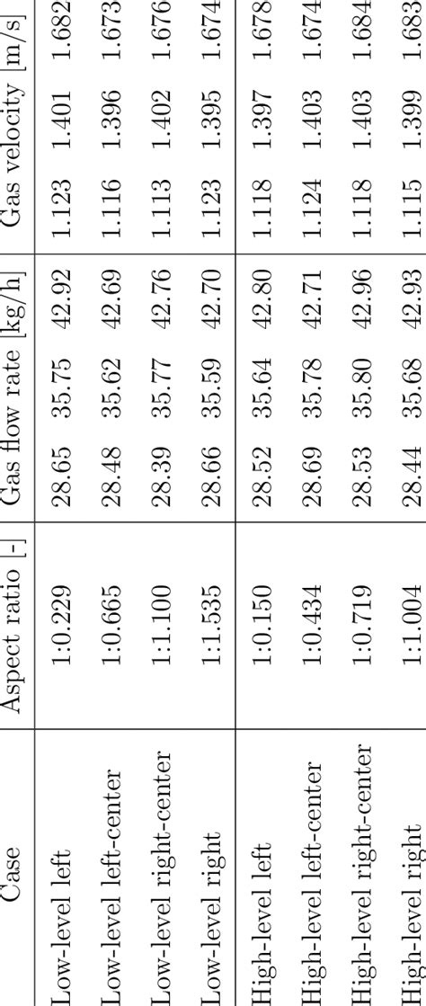 Measurement Locations And Inlet Conditions Download Table