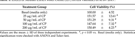 Table 1 From Moutan Cortex Extract Modulates Macrophage Activation Via Lipopolysaccharide