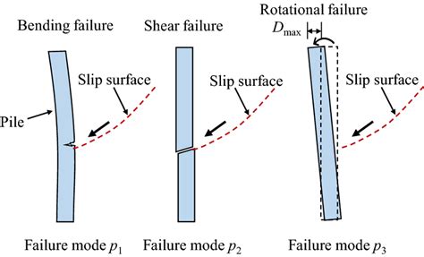 Illustration Of The Failure Modes Of A Typical Pile Download Illustration Of The Failure Modes Of A Typical Pile Download