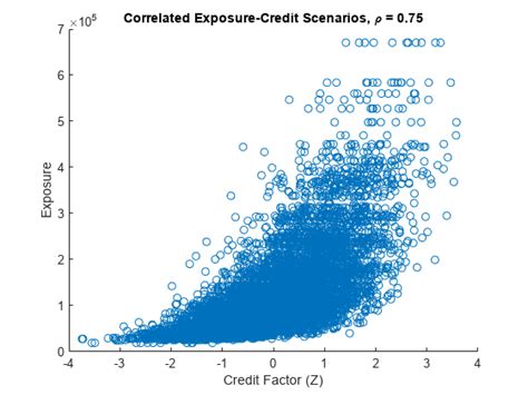 wrong way risk with copulas matlab and simulink