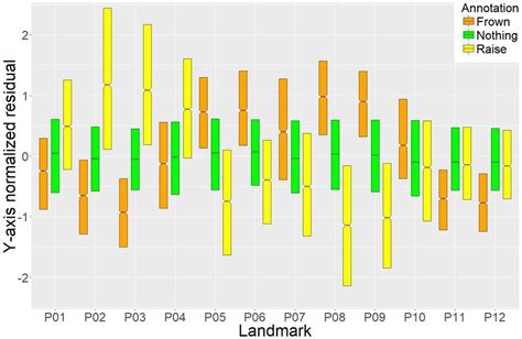 For Each Landmark Boxplots Of Normalized Residuals Along The Vertical