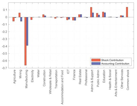 Uk Productivity Puzzle A Production Network Perspective Bank