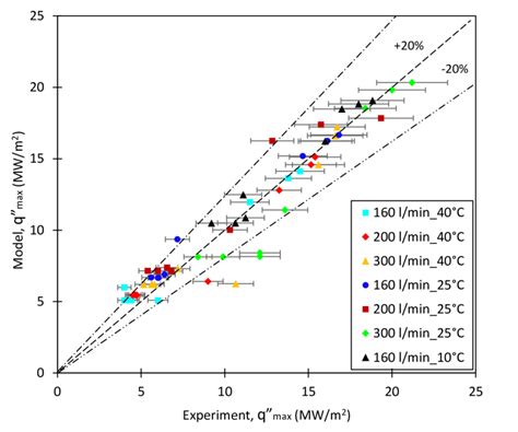 3 Calculated Vs Experimental Maximum Heat Flux Values For All Test