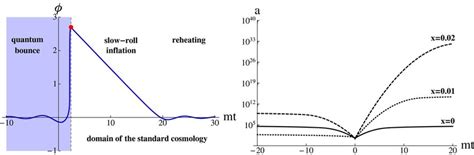 Left Panel Evolution Of The Scalar Field As A Function Of Cosmic Time