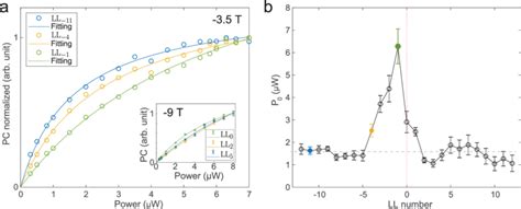 power saturation behaviors of pc at various lls a normalized pc at