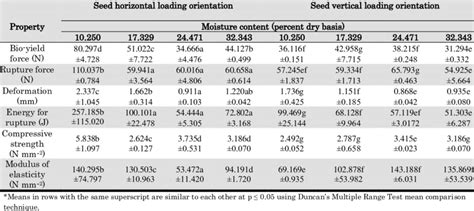 Table Of Mean Comparison Using Dmrt For Unshelled Moringa Seed In The Download Table