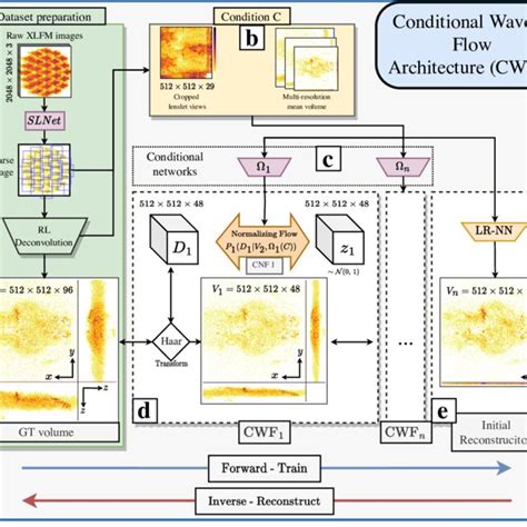 the conditional wavelet flow architecture and workflow a data