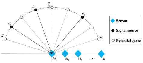 A Direction Of Arrival Estimation Algorithm Based On Compressed Sensing And Density Based