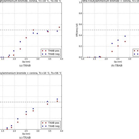 Detection Efficiency Curves Measured For Various Laboratory Generated