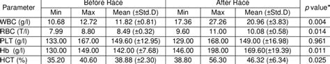 Estimated Values For The Hematological Parameters Pre And Post Race