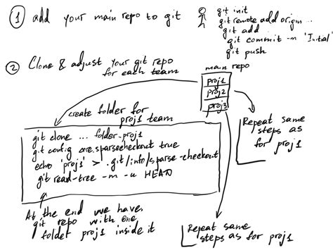 Version Control Git Commitpushpull With Sparse Checkout Stack