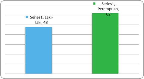 gender respondents source primary data processing n 110