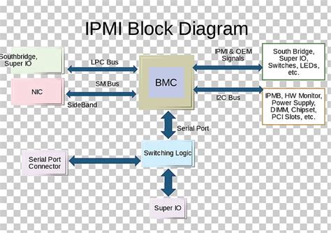 Intelligent Platform Management Interface Block Diagram Wiring Diagram Baseboard Management