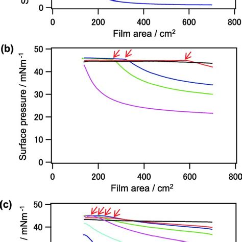 Surface Pressure Time Isotherms Of Adsorbed Monolayers Of Ags At