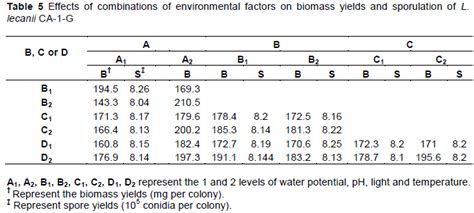Journal Of Yeast And Fungal Research Optimization Of Nutritional And