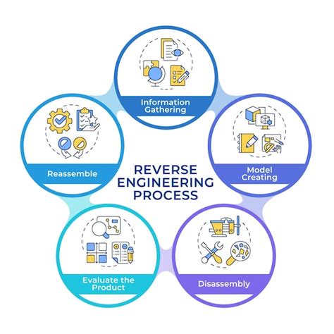 Reverse Engineering Process Steps