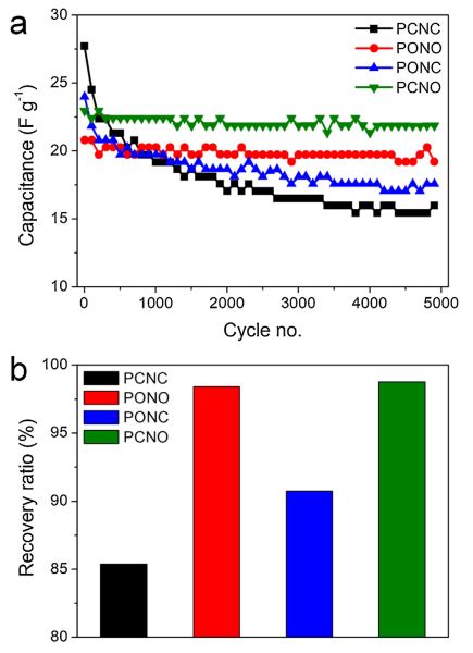 A Cycle Stability Tests At 32 Ag 1 During 5000 Cycles And B