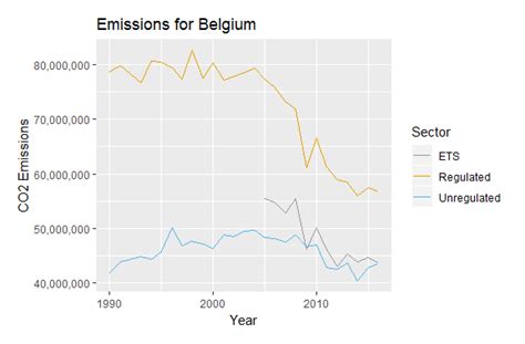 R Ggplot2 Starting Of Geomline At Different Values Stack Overflow