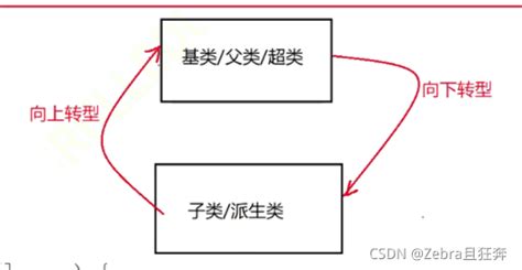 Java~什么是多态如何使用并实现多态？java什么是多态性如何实现多态 Csdn博客