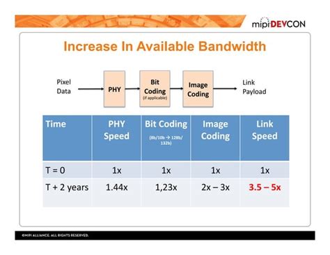 Mipi Devcon 2016 How To Use The Vesa Display Stream Compression Dsc