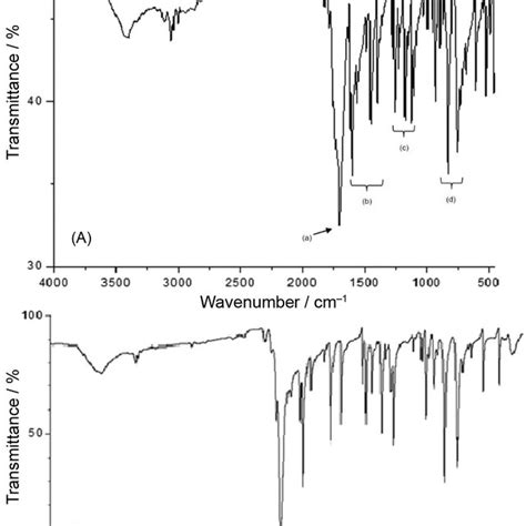 Overlap Of Uv Spectra Of Gallic Acid L Ascorbic Acid And Coumarin In