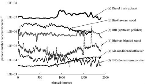 Comparison Of Particle Number Concentrations Measured By The Cpc From