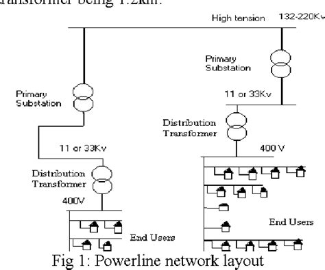 Figure 2 From Performance Evaluation Of Different Mac Protocols For Ip Based Powerline
