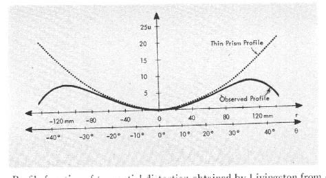 Decentering Distortion Of Lenses Semantic Scholar