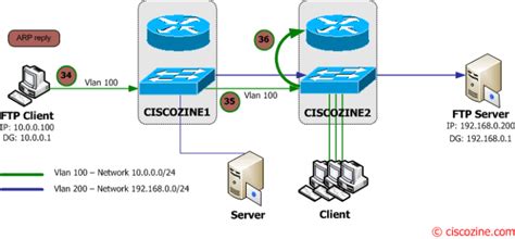 Unicast Flooding Due To Asymmetric Routing CiscoZine