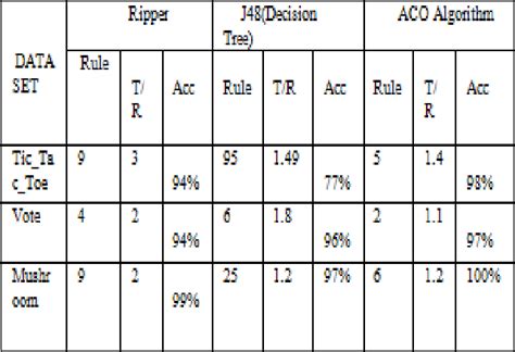 table 2 from classification rule mining based on ant colony
