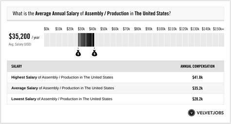 Assembly Production Salary Actual 2025 Projected 2026 Velvetjobs