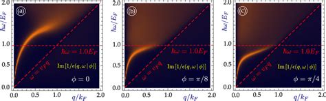 Density Plots Of Energy Loss Function Im1ϵqωϕ Given By Equation