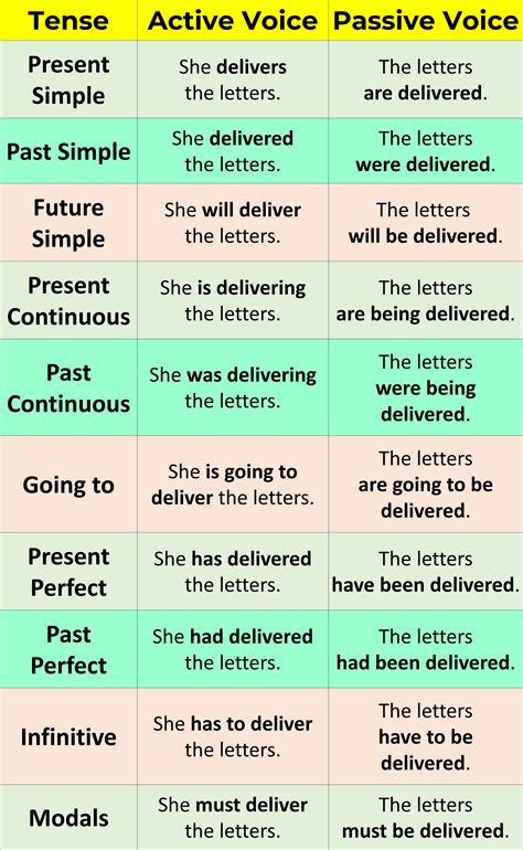 Table Of Letters And Phrases In Active And Passive Voice