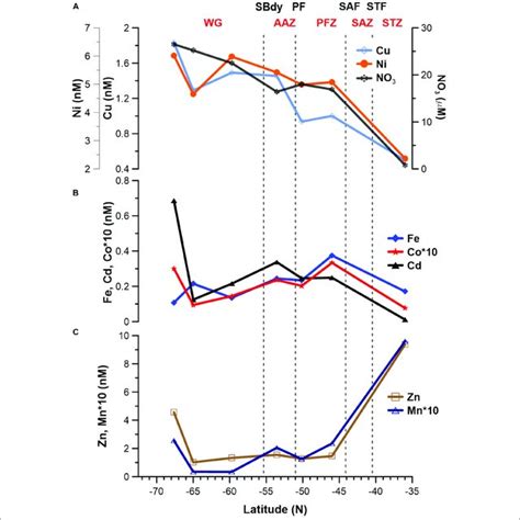 Surface Dissolved Trace Metal Distribution For Seven Stations Along
