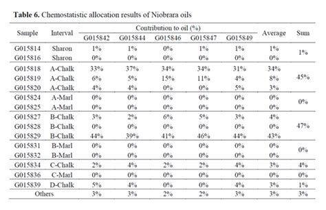 Geos4 Article New Allocation Technique Based On The Heterocompounds