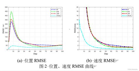 目标跟踪常用算法——ukf篇 ukf算法 csdn博客