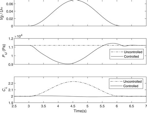 Closed Loop Computational Fluid Dynamics Simulations With Time Varying Boundary Conditions For