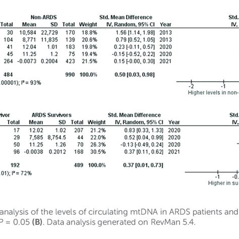 Levels Of Biomarkers Of Mitochondrial Dysfunction Forest Plot Download Scientific Diagram