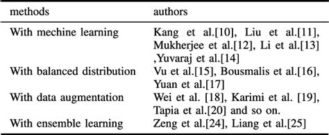 Table 1 From Textual Classification On Multiple Domains By Weighted