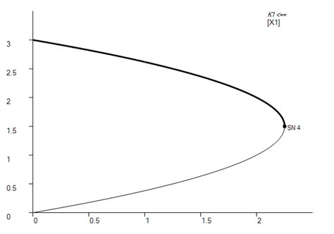 Figure C9 Saddle Node Bifurcation K 1 Is Varied Download