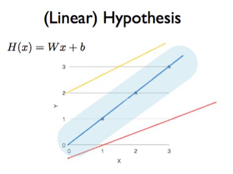선형회귀 Python으로 구현하기