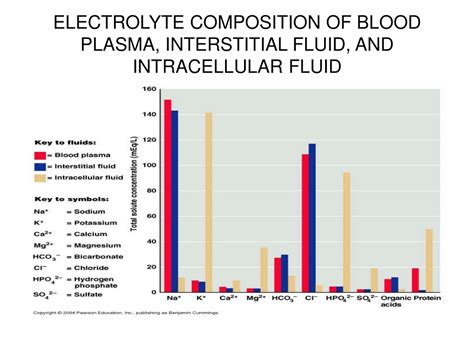 Ppt Fluid Electrolyte And Acid Base Balance Overview Powerpoint