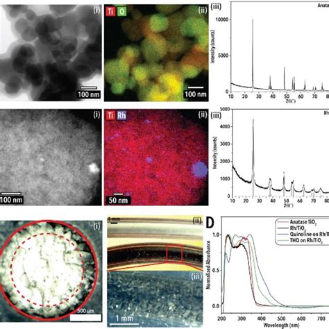 Characterization Of Rhtio 2 Photocatalyst Synthesized Via Post Packing Download Scientific