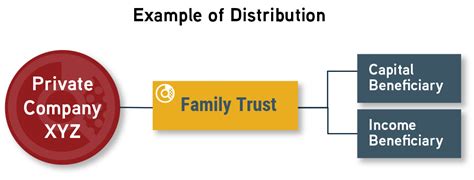 Trusts Part Iii Beneficiaries Davis Martindale Blog