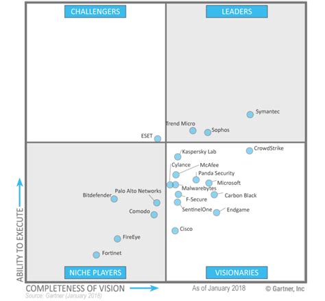 Gartner Magic Quadrant Endpoint Security 2025 2025 Aksi