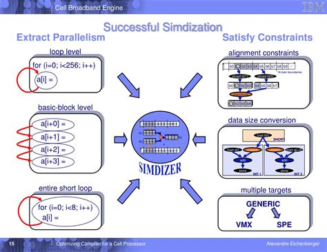 Ppt Optimizing Compiler For The Cell Processor Powerpoint
