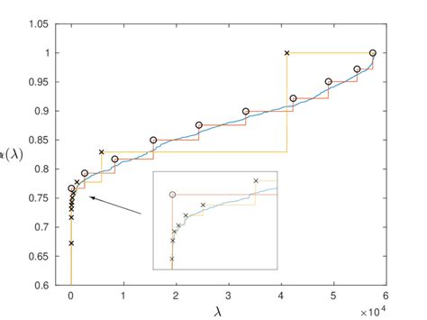 The Matrix A ∈ R N×n Is Given By The Finite Difference Discretization