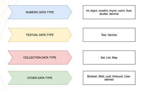 Cassandra Data Types Set At Mary Ford Blog